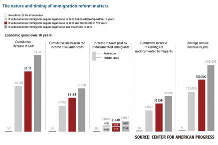 Immigration Reform Graph