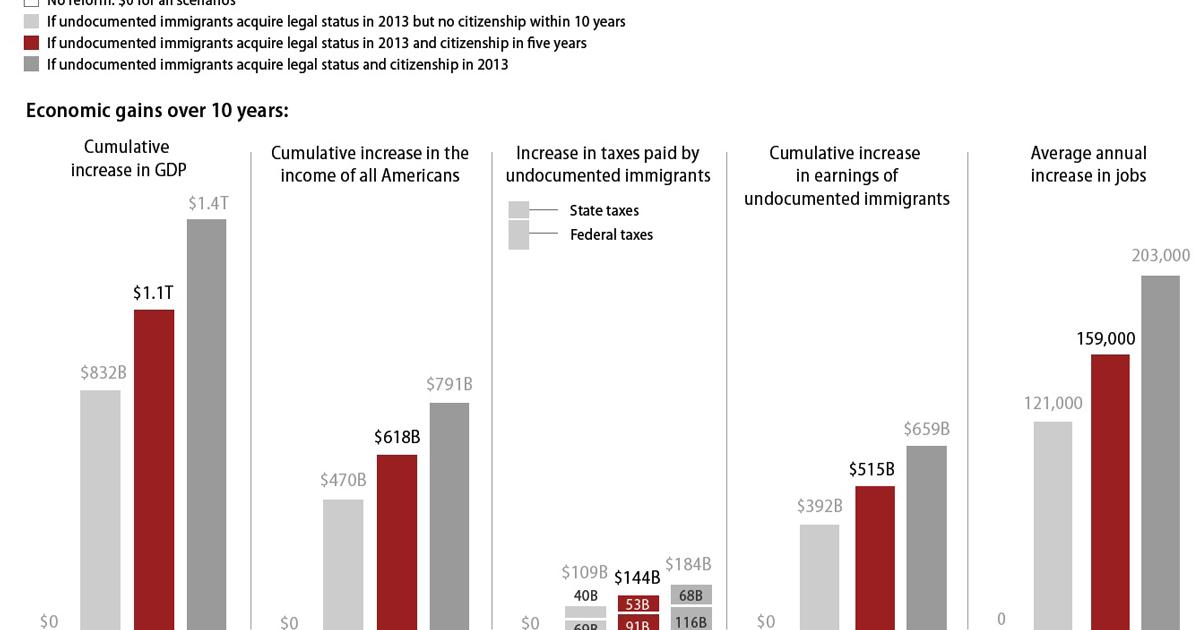 The Economic Effects of Granting Legal Status and Citizenship to ...