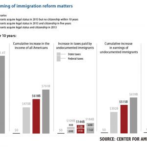 The Economic Effects of Granting Legal Status and Citizenship to ...
